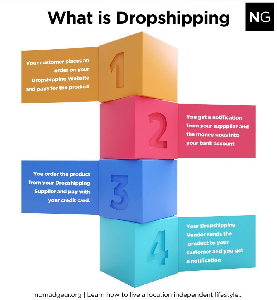 What is a Dropshipping Business & Dropshipping working in 2020